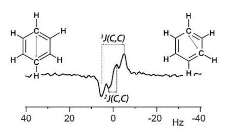 NMR experiments for determination of coupling constants between ...