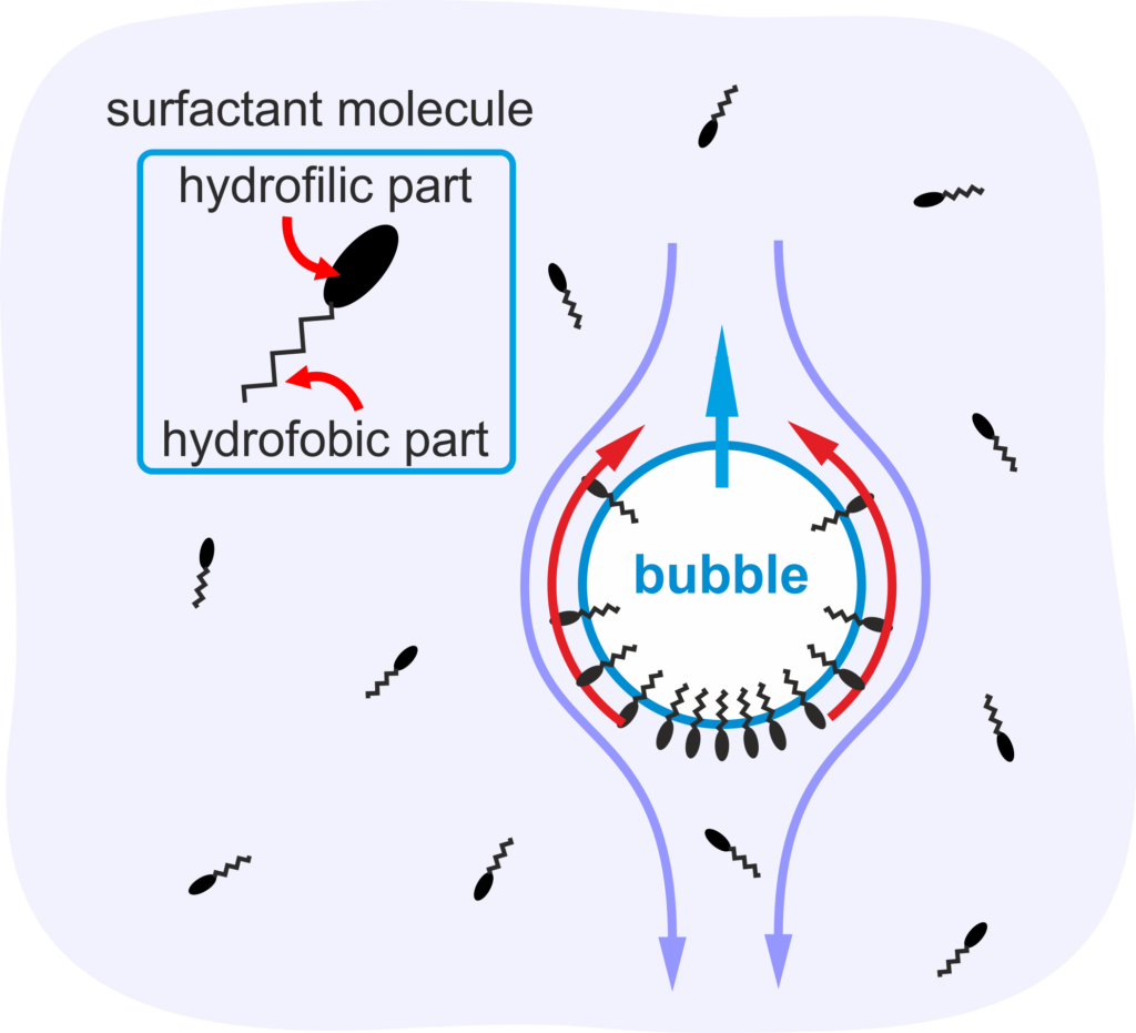 Effect of surface-active agents on the multiphase flows | Institute of ...