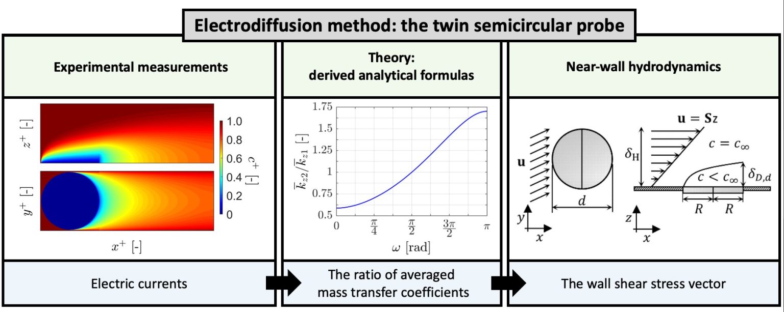 Theory for electrodiffusional wall shear stress measurement by ...